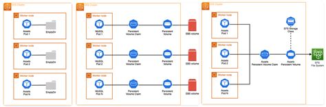Network Storage In Eks W Amazon Efs The Aws Way