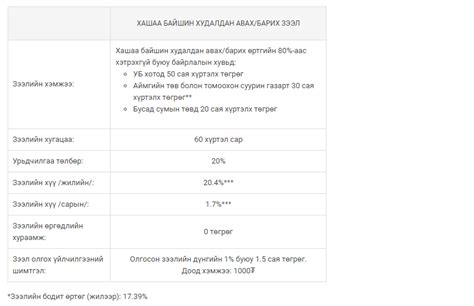 Хаан Банк Хашаа байшин барих зээл Mongo Mn Бүх банкны мэдээлэл