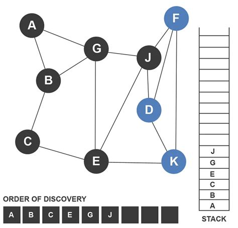 Depth First Search Dfs Algorithm Visually Explained