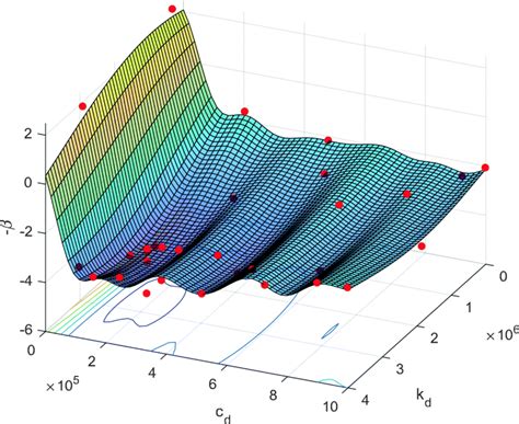 Surface Generated By Stochastic Kriging With Sampled Points Download