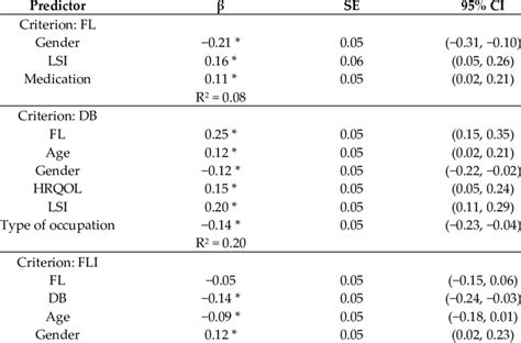 Standardized Path Coefficients Ses And 95 Cis For The Path Analysis