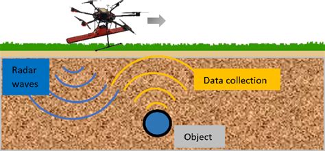 Figure 1 From Autonomous Cognitive Gpr Based On Edge Computing And Reinforcement Learning
