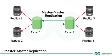 Database Replication 数据库复制 Csdn博客