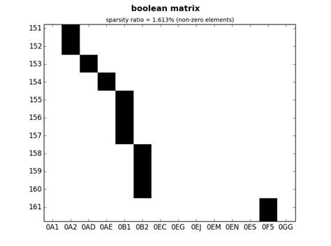 ComputSimu Sparse Matrix From Categorical Matrix To Binary Matrix
