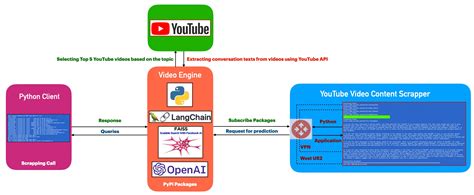 Enable Openai Chatbot With The Selected Youtube Video Content Using