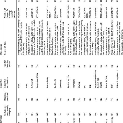pooled performance of dl algorithms using different validation types a