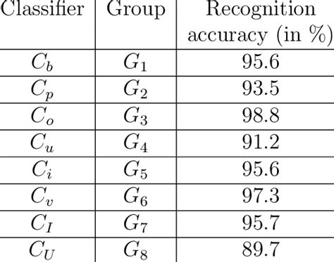 5 Recognition Performances Of The Svm Classifiers Trained On The