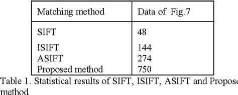 Table 1 From A Robust Matching Method For Unmmaned Aerial Vehicle
