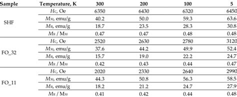 Magnetic Properties Of The Samples At Different Temperatures Hc Download Scientific Diagram