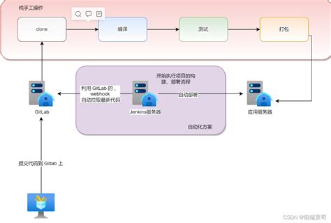Jenkins的简单使用，小白式教程jenkins使用教程 Csdn博客