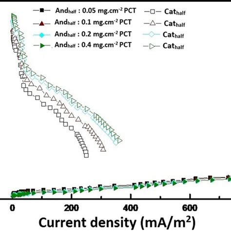 Cathode And Anode Half Cell Polarization Plots For Mfc Power Density