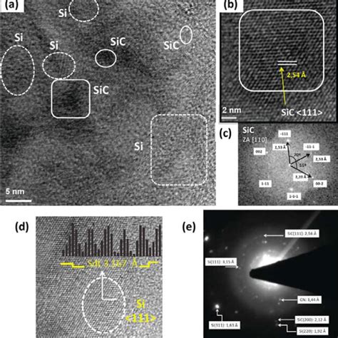 A Hrtem Micrograph Of A Single Polycrystalline Np Formed 1 Min After Download Scientific