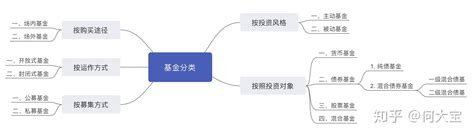 干货 一文搞懂基金基础知识 知乎