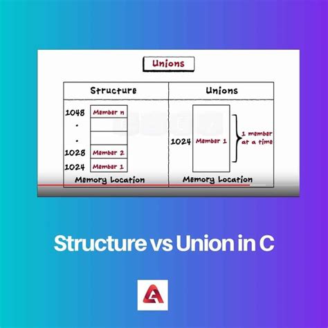 Structure Vs Union In C Difference And Comparison