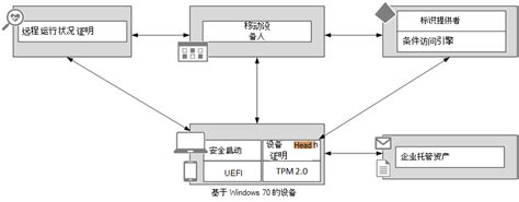 控制 Windows 设备的运行状况 Microsoft Learn