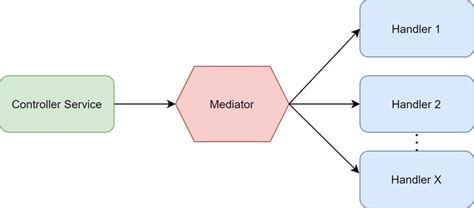 Clean Code Architecture And Cqrs Pattern Based Web Api Using Netcore
