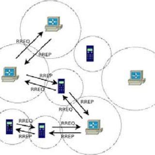 Antnet Algorithm Flow Chart IV ADSR Ant Dynamic Source Routing