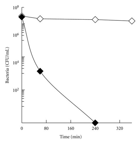Dark Events Of E Coli With A Ag4tio2 ⚫ Ag2tio2 And