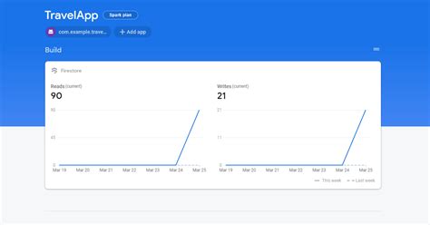 Flutter Firebase Flutter Firebase Firestore Document Reads And Writes Increasing Very Fast