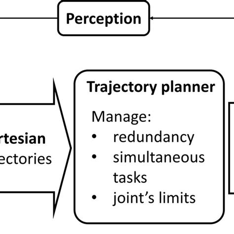 Description Of The Framework For Autonomous Manipulation Download Scientific Diagram