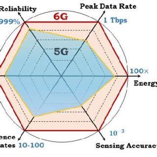 G Performance Requirements Of Terahertz Communication Download Scientific Diagram