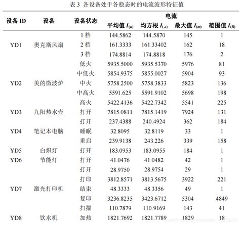 泰迪杯”挑战赛 基于非侵入式负荷检测与分解的电力数据挖掘（附详细数据及代码）基于非侵入式电力负荷监测与分解的电力分析 Csdn博客