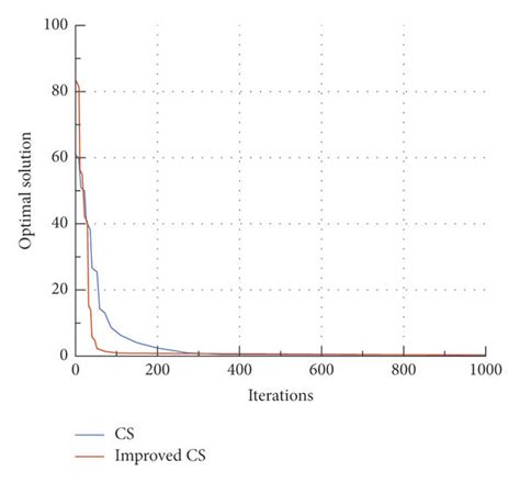 Iteration Curve Of Function F1 Download Scientific Diagram