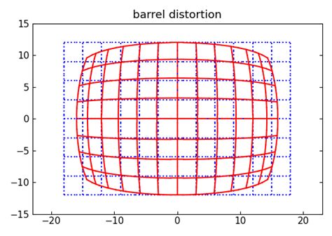 Markus Wobisch Correcting Lens Distortion For Vintage Lenses