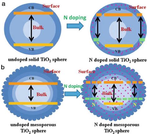 Tuning The Magnetic And Photocatalytic Properties Of Wide Bandgap Metal Oxide Semiconductors For