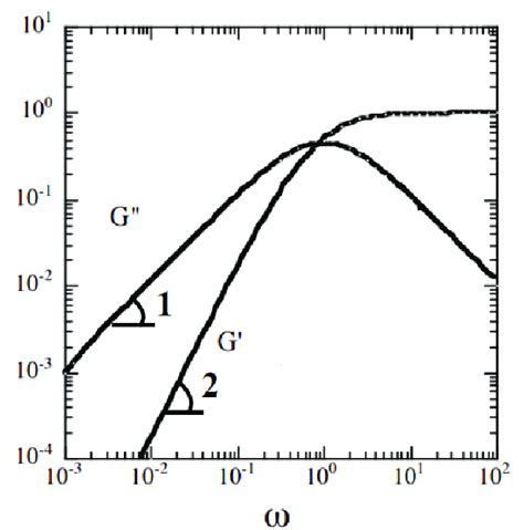Dynamic Moduli As Expected By The Maxwell Moduli With G0 1 For A