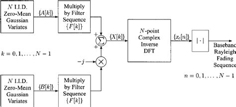 Block Diagram Of The Improved Algorithm Using A Single Complex Idft To