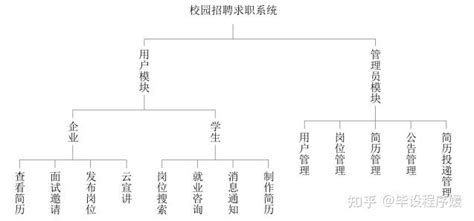 基于java springboot框架 微信原生开发框架 mysql数据库的校园求职招聘小程序系统 计算机毕业设计 微信小程序开发 知乎