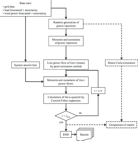 Computational Procedure Of The Proposed Method Dependent Continuous