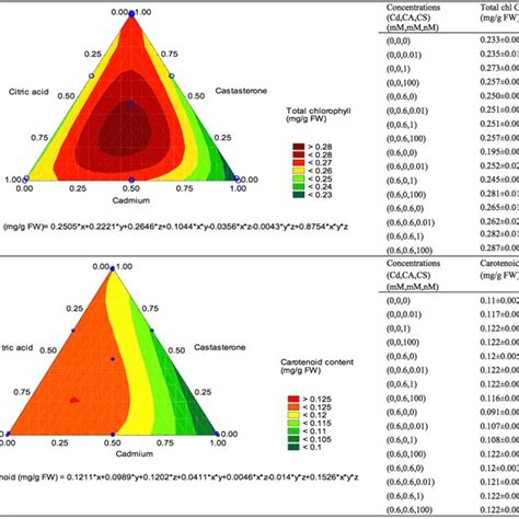 Ternary Contour Plots Exhibiting Relative Interactive Effects Among