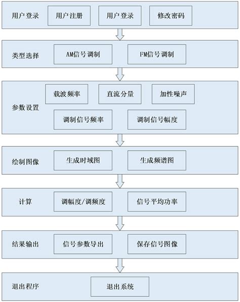 基于matlab gui的模拟信号调制系统设计