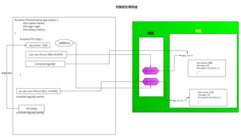 javascript 面向对象完全掌握核心原理详解 3 js面向对象数据内存空间图分析 阿里云开发者社区