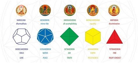 Pin De Margit Sumser En Dhyani Buddhák Mandalája Budismo Tibetano Budismo Buda