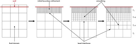 Boundary refinement towards a level lγ After an initial refinement at Download Scientific