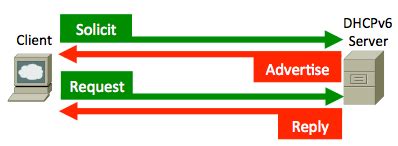 ASA DHCPv Relay Configuration Example And Troubleshooting Cisco