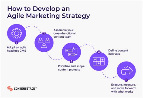 Agile CMS Your Key To A Future Proof Marketing Strategy