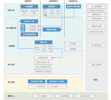转转用户画像平台实践 开源标签画像平台 csdn博客