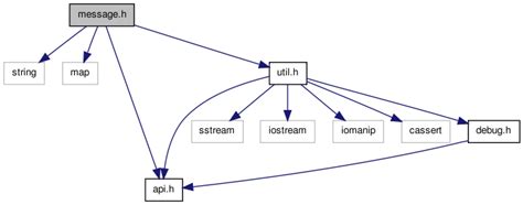 Libdbus C Messageh File Reference
