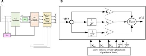 Frontiers Enhancing Power Quality In Grid Connected Hybrid Renewable Energy Systems Using Upqc