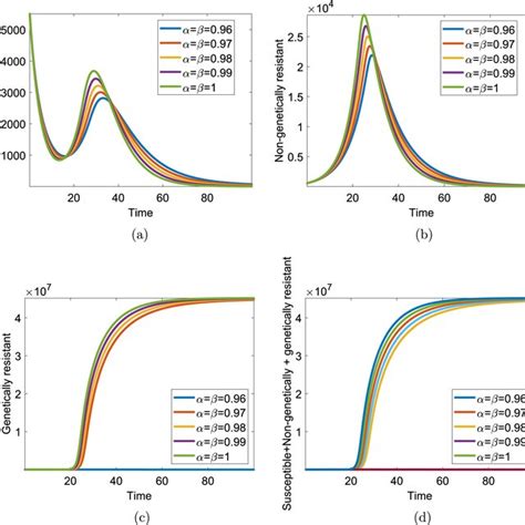 Evolutionary Dynamics Under Static Drug Treatment For Download Scientific Diagram