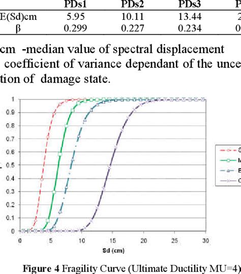 The Parameters Of Providing Fragility Curve Mu8 Download Table