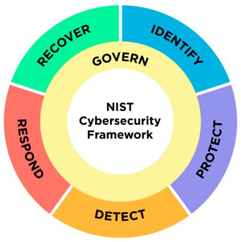 O Que Mudou No Nist Cybersecurity Framework Cfs 20 E Exemplos De