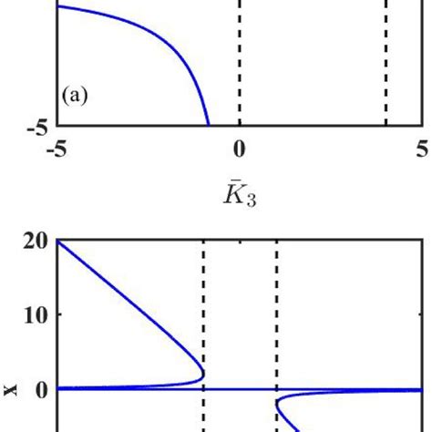 The Bifurcation Curves Of The Equilibrium Points Are Given For The Download Scientific Diagram
