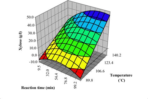 Response Surface And Contour Plot Of The Combined Effects Of