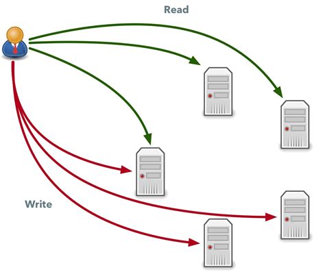 Guide To NoSQL For Software Developers Brewing Codes
