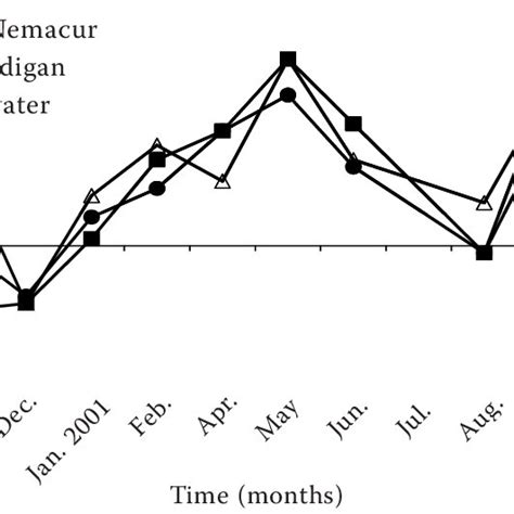 Microbial Functional Diversity H In Treated Leaves Throughout The Download Scientific